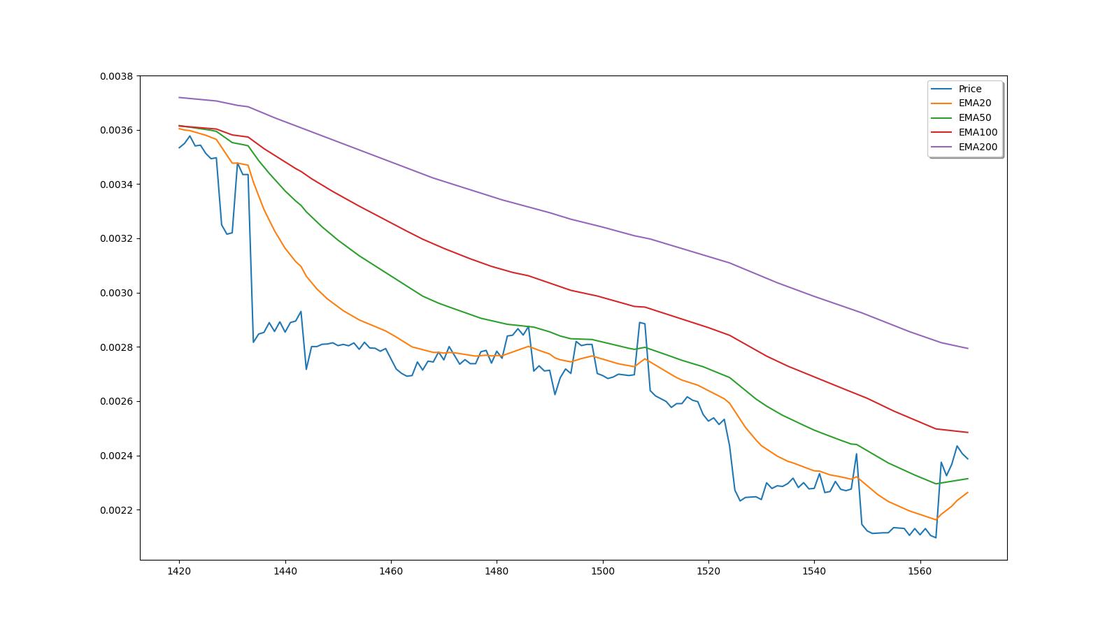 Brokoli Exponential Moving Averages