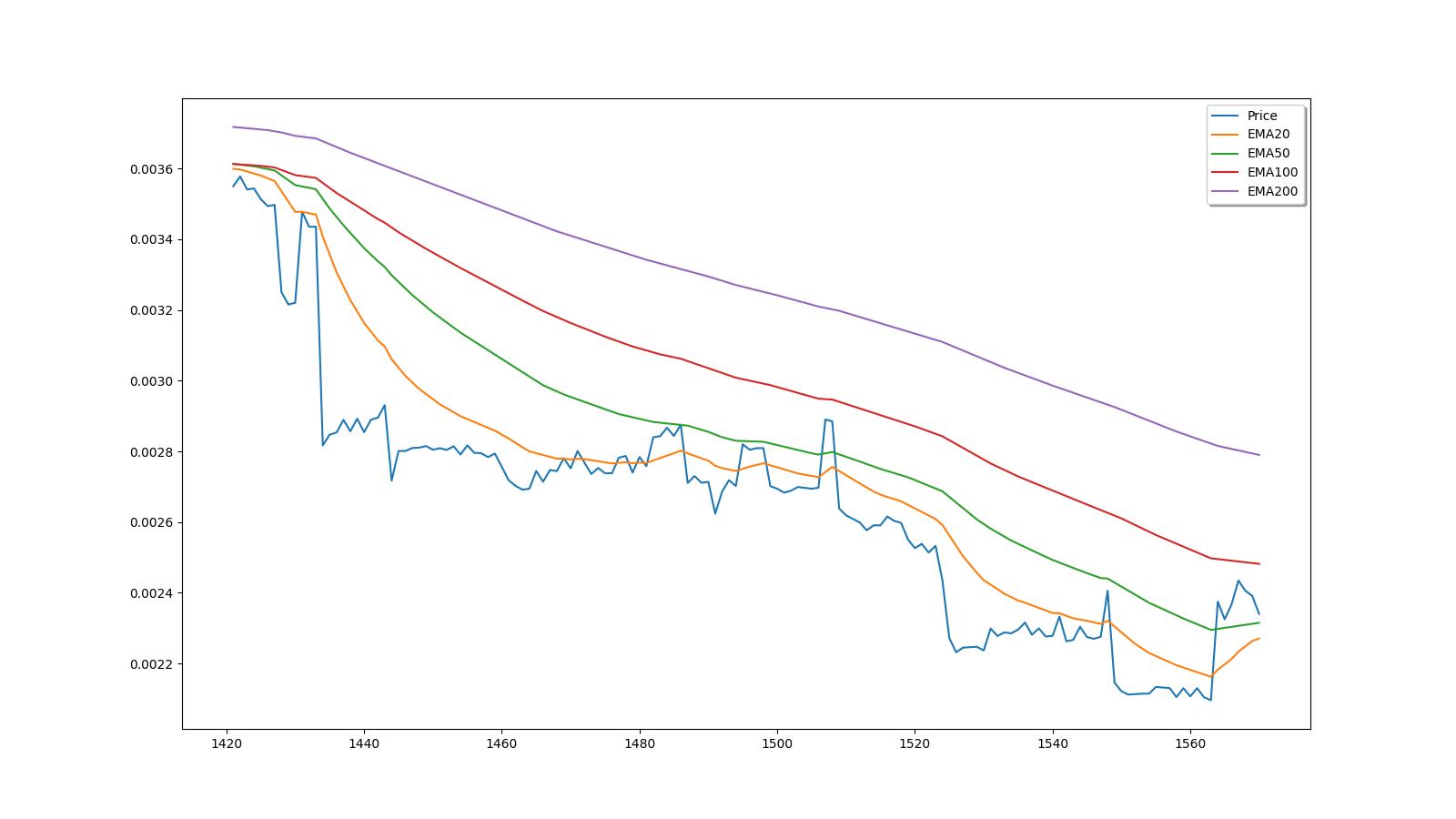 Brokoli Exponential Moving Averages