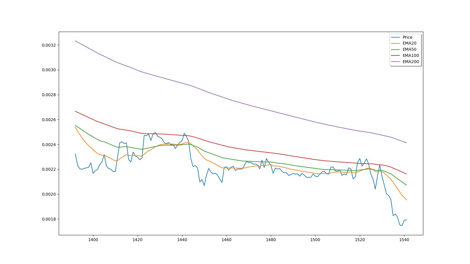 BSC Station Exponential Moving Averages