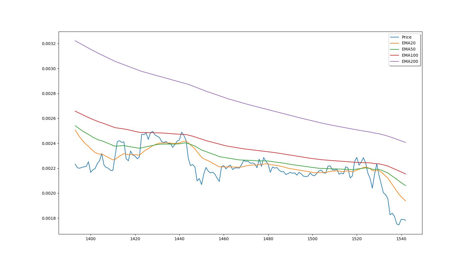 BSC Station Exponential Moving Averages