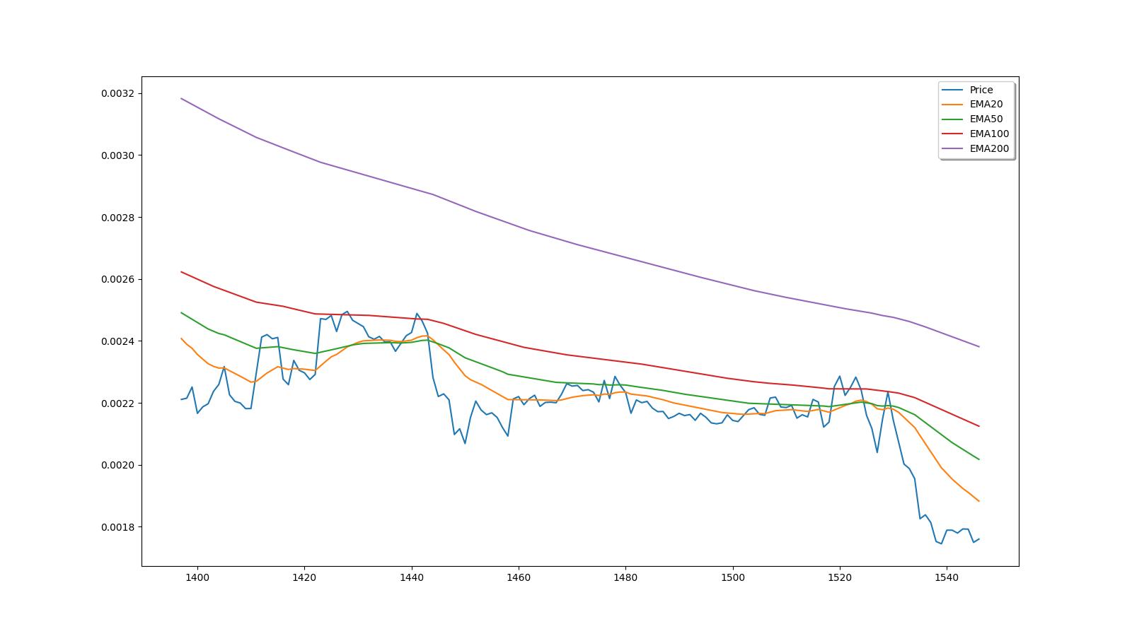 BSC Station Exponential Moving Averages