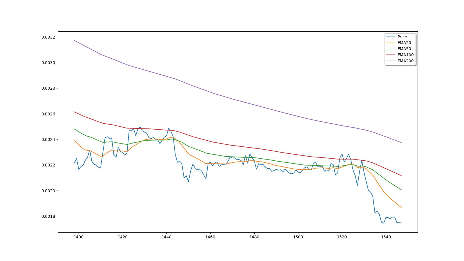 BSC Station Exponential Moving Averages