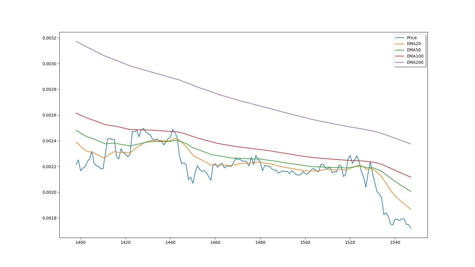 BSC Station Exponential Moving Averages