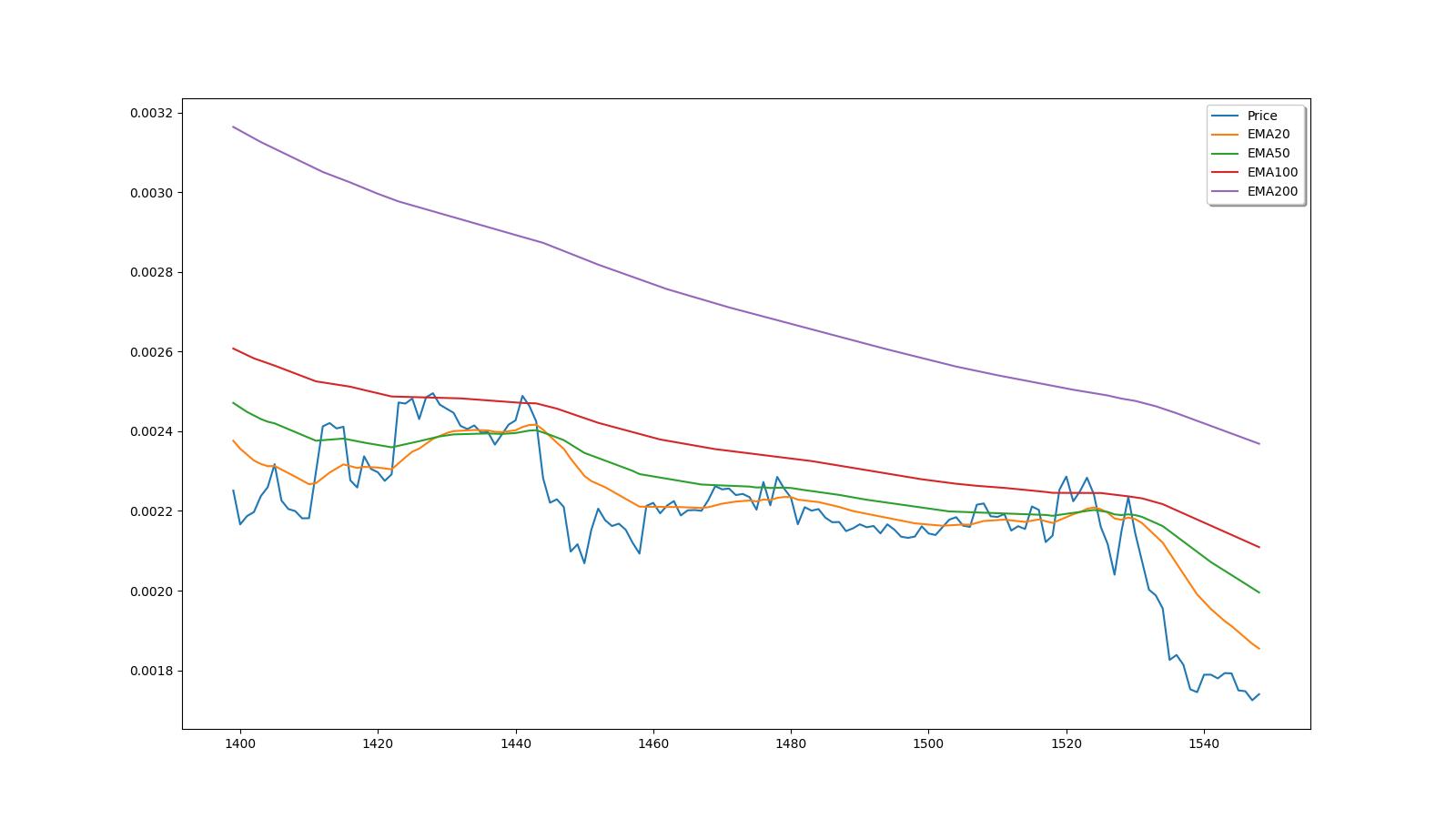 BSC Station Exponential Moving Averages