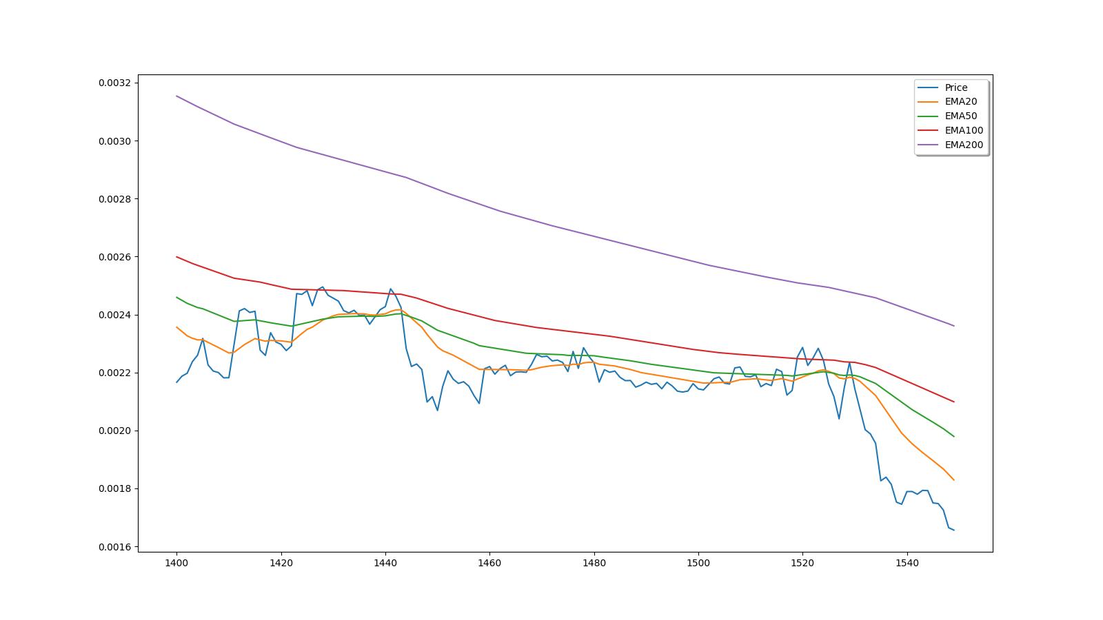 BSC Station Exponential Moving Averages