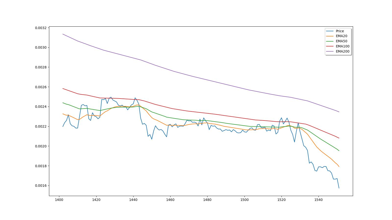BSC Station Exponential Moving Averages