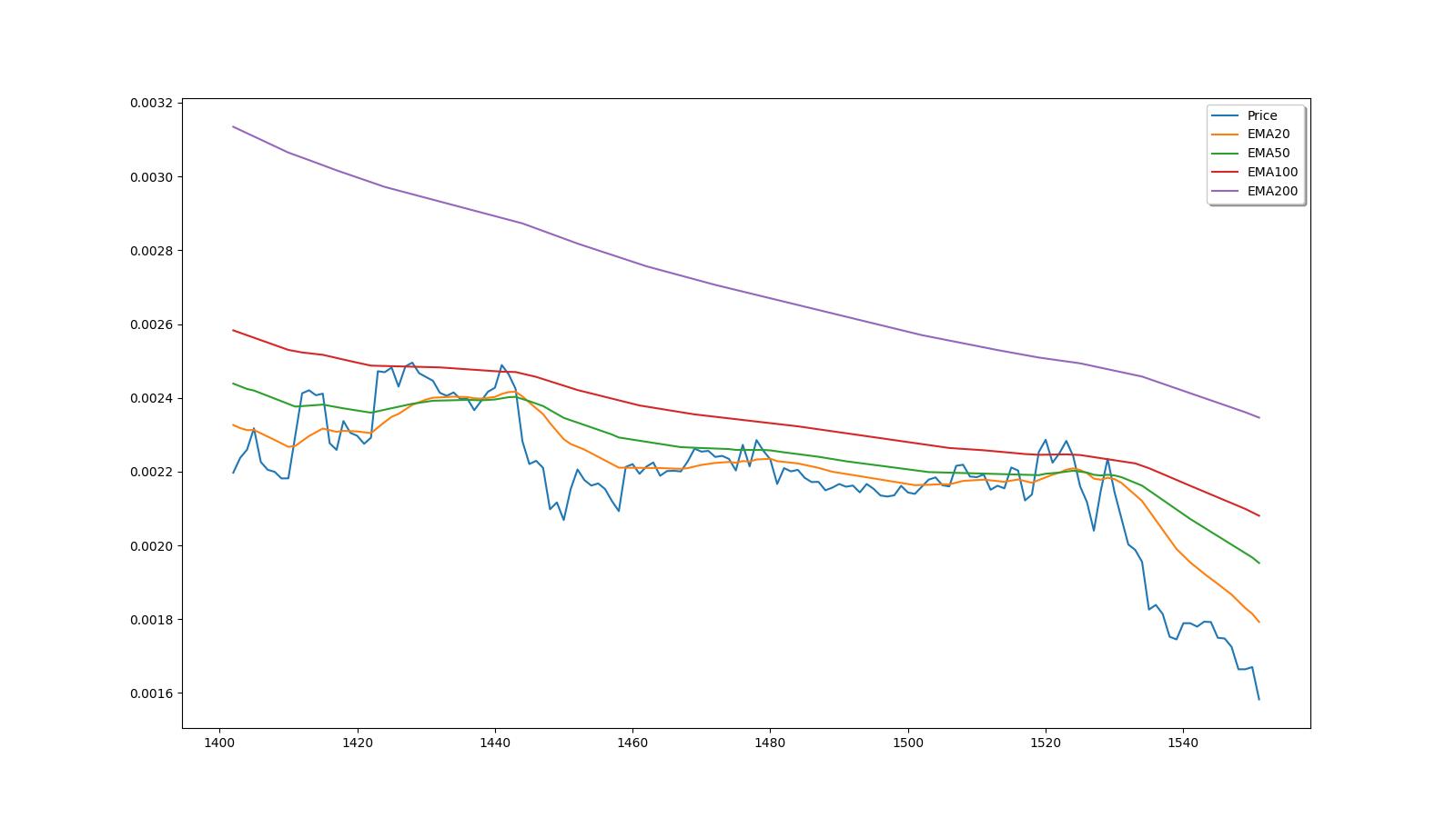 BSC Station Exponential Moving Averages