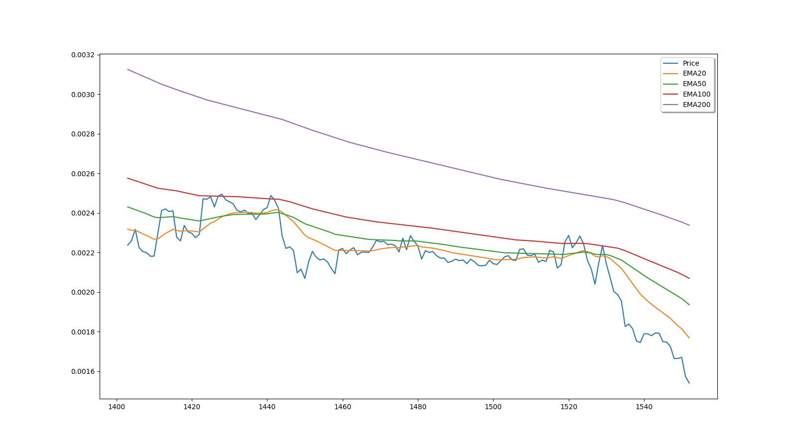 BSC Station Exponential Moving Averages
