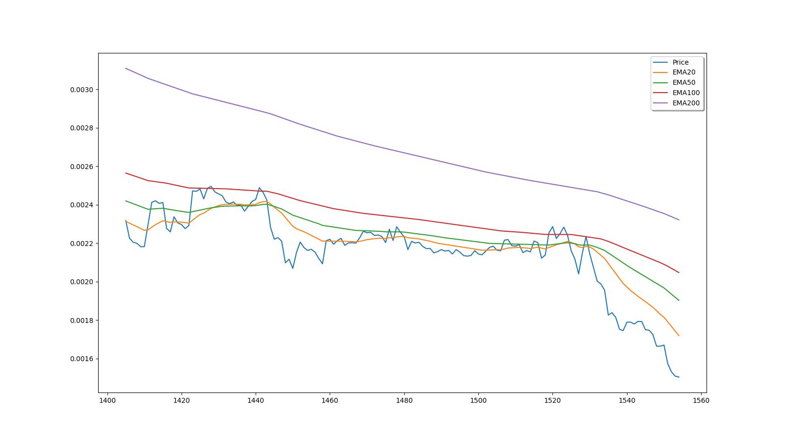 BSC Station Exponential Moving Averages