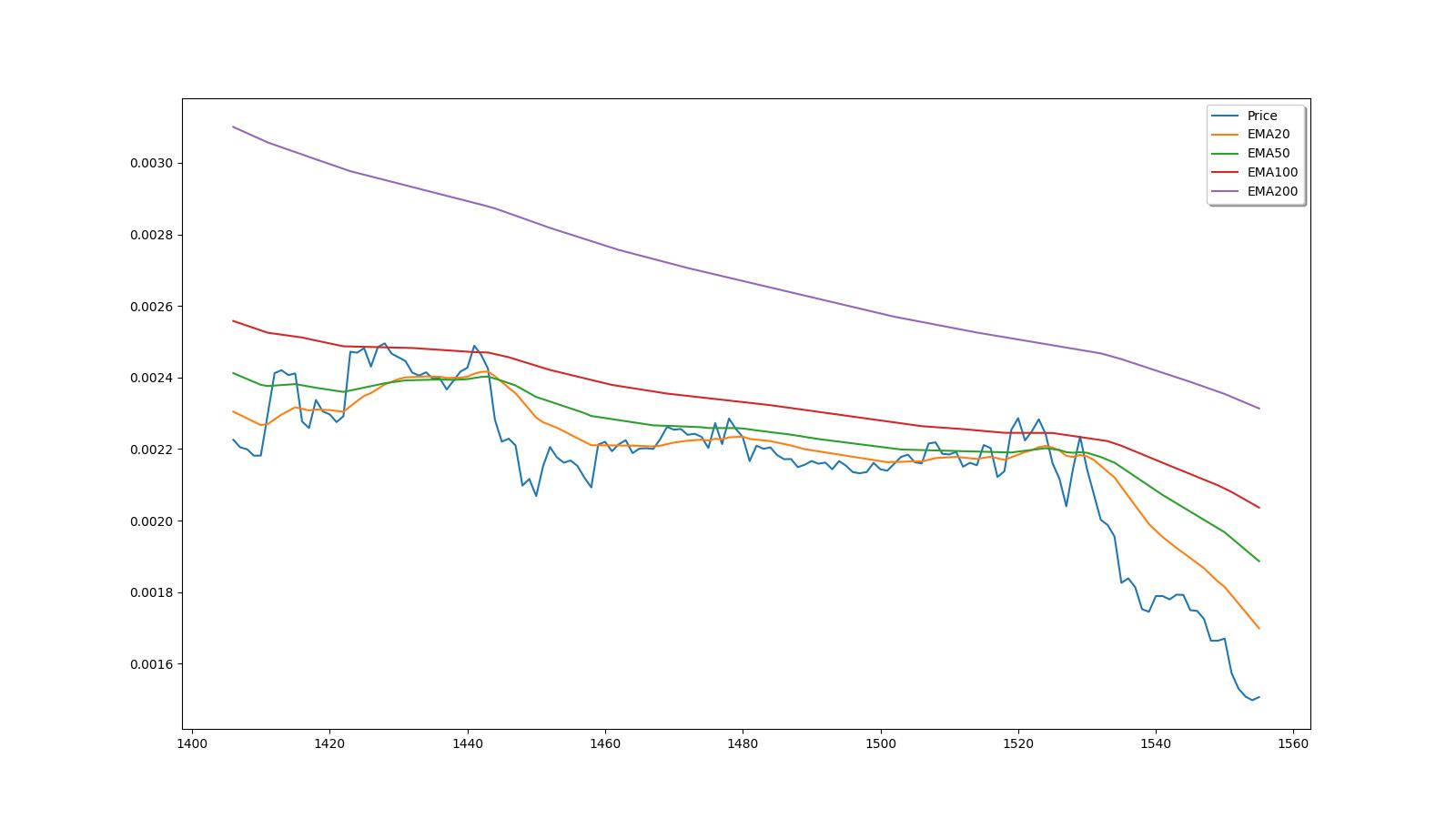 BSC Station Exponential Moving Averages