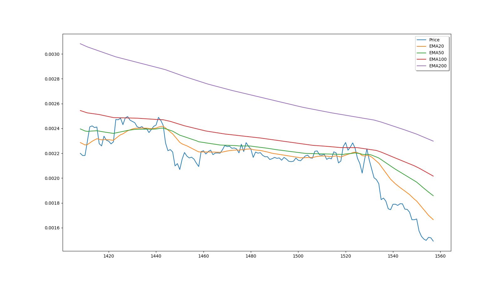 BSC Station Exponential Moving Averages