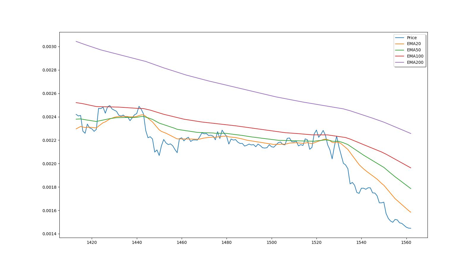 BSC Station Exponential Moving Averages