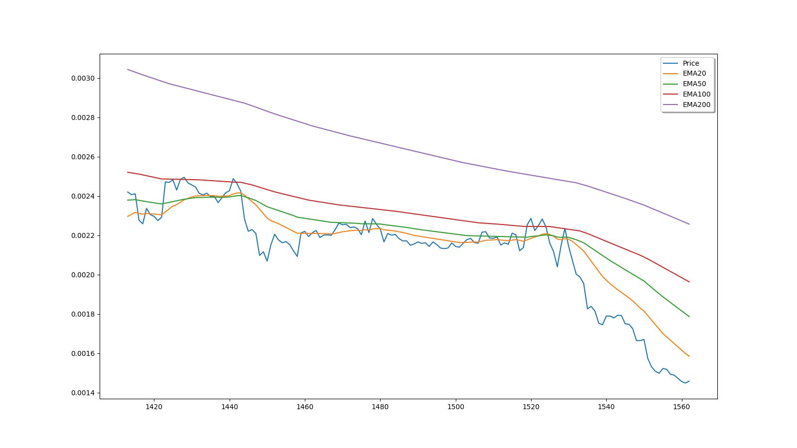 BSC Station Exponential Moving Averages