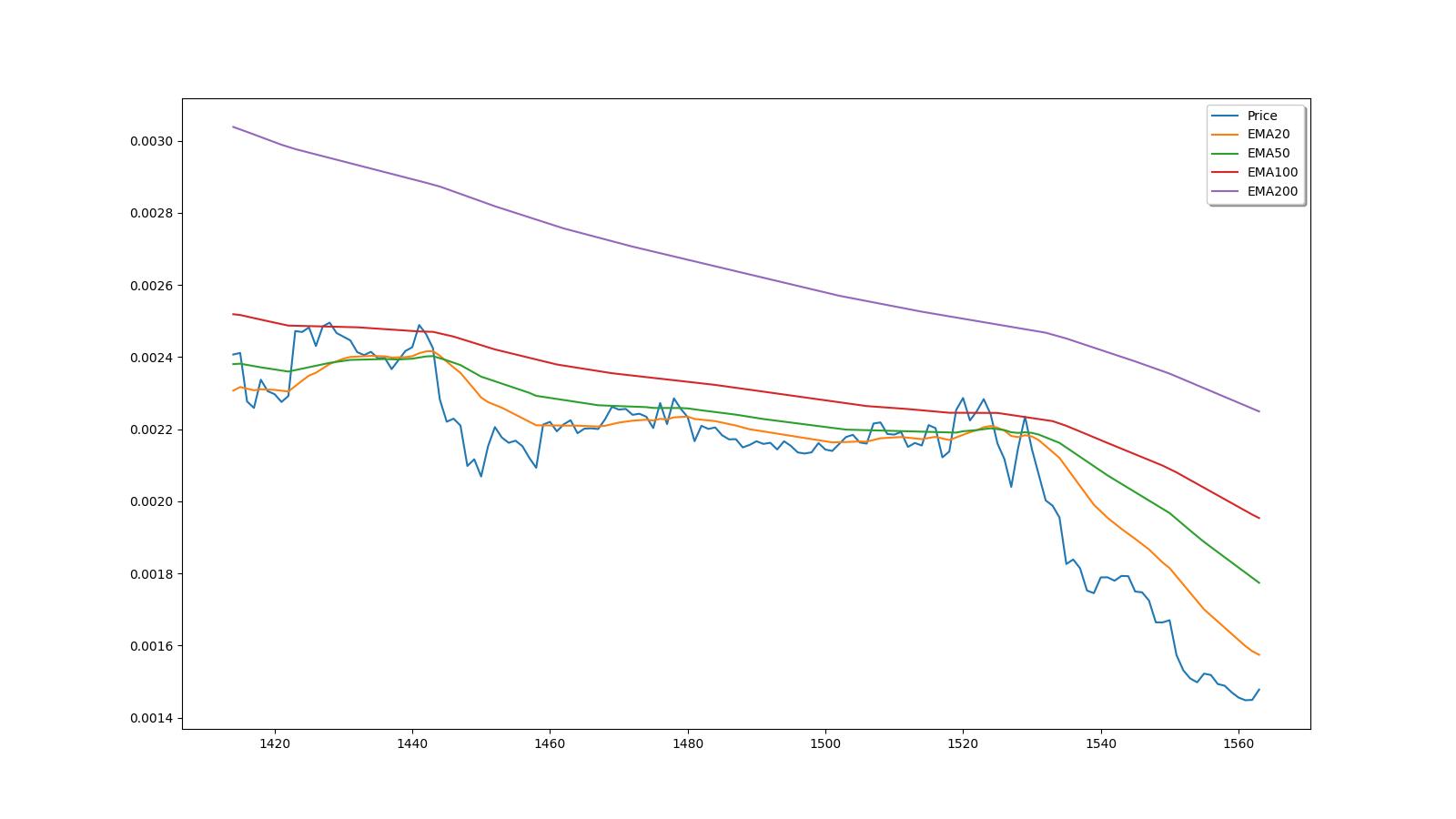 BSC Station Exponential Moving Averages