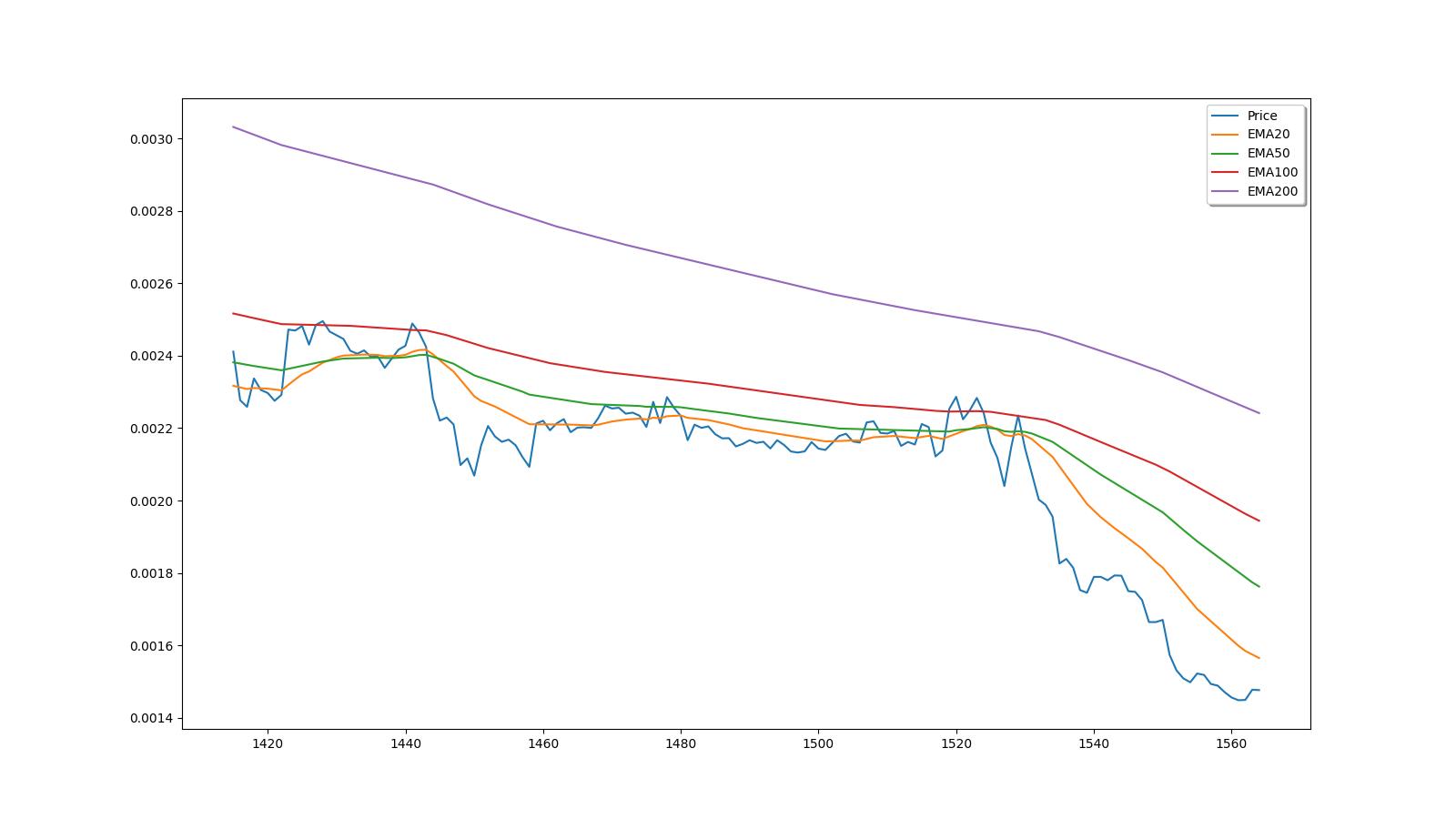 BSC Station Exponential Moving Averages