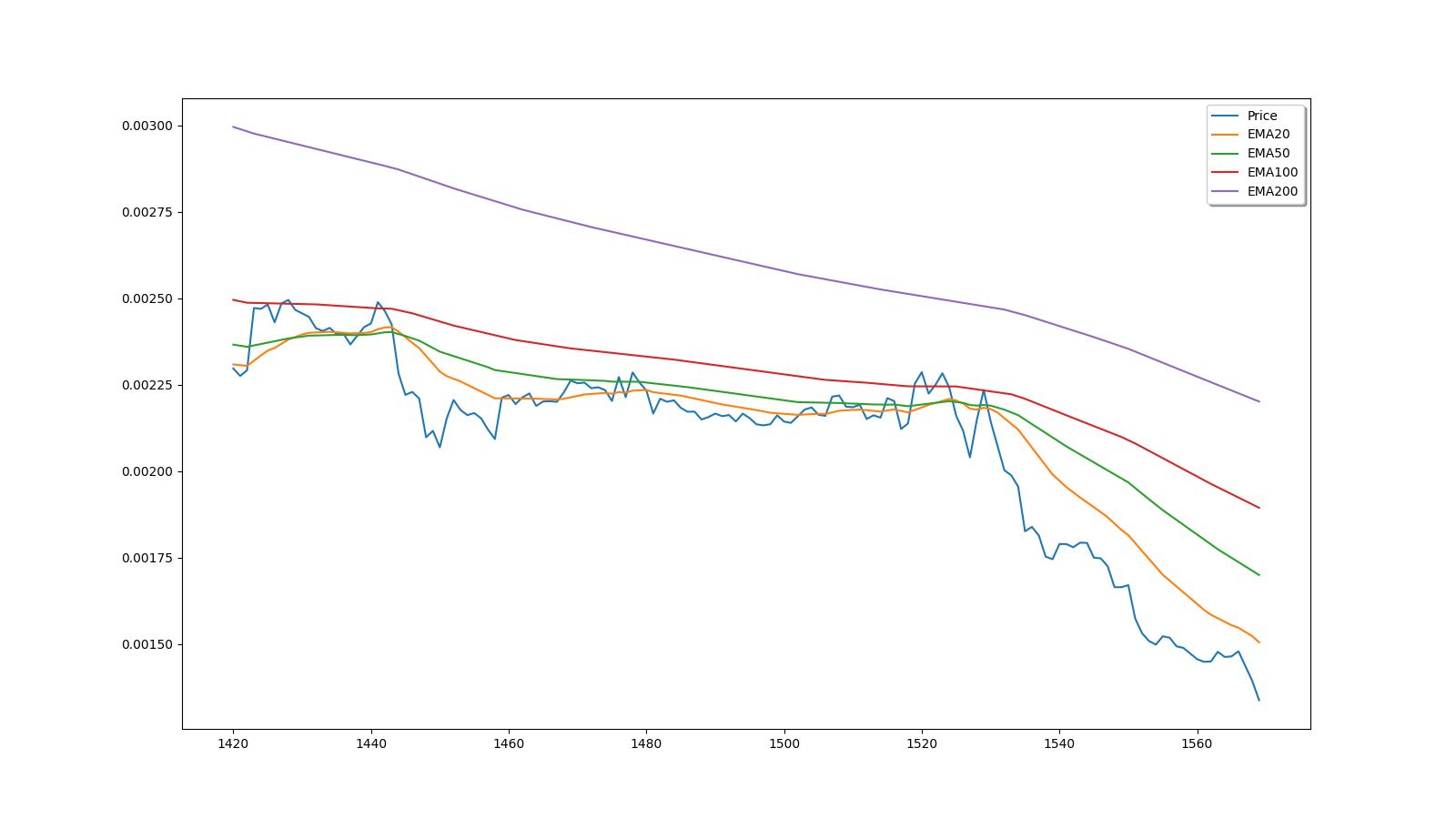 BSC Station Exponential Moving Averages