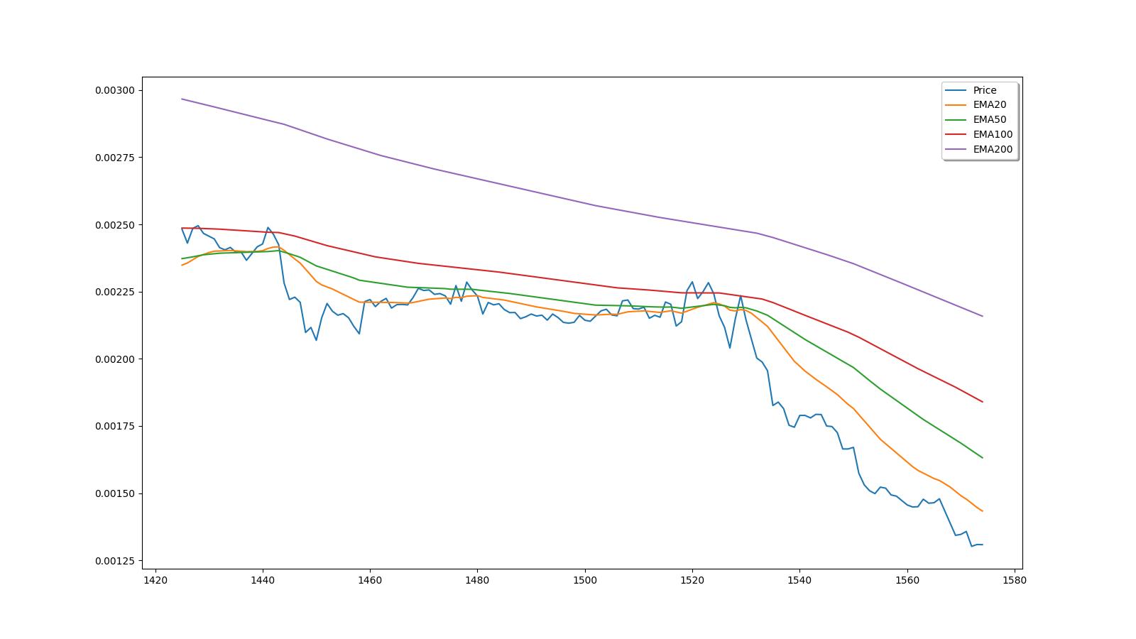 BSC Station Exponential Moving Averages