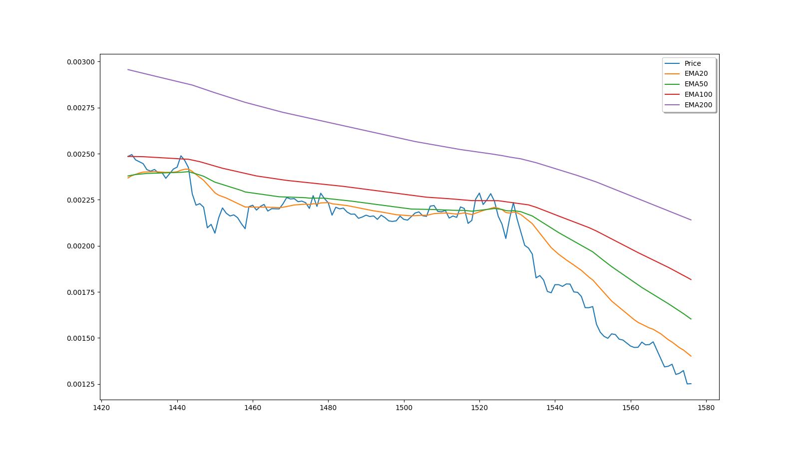 BSC Station Exponential Moving Averages