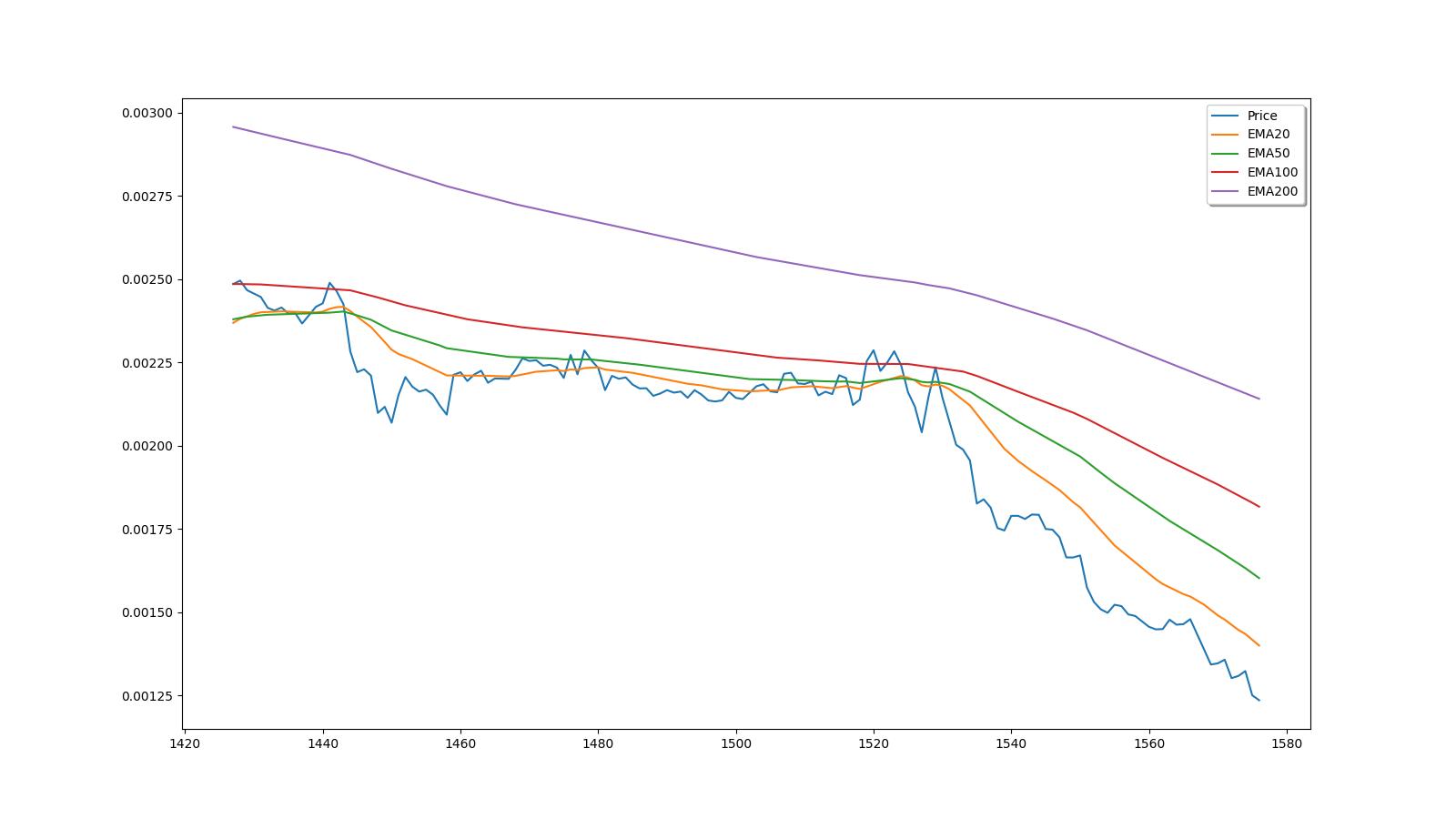 BSC Station Exponential Moving Averages