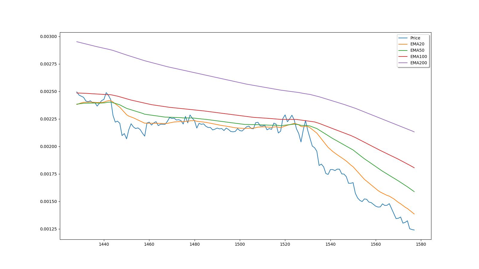 BSC Station Exponential Moving Averages