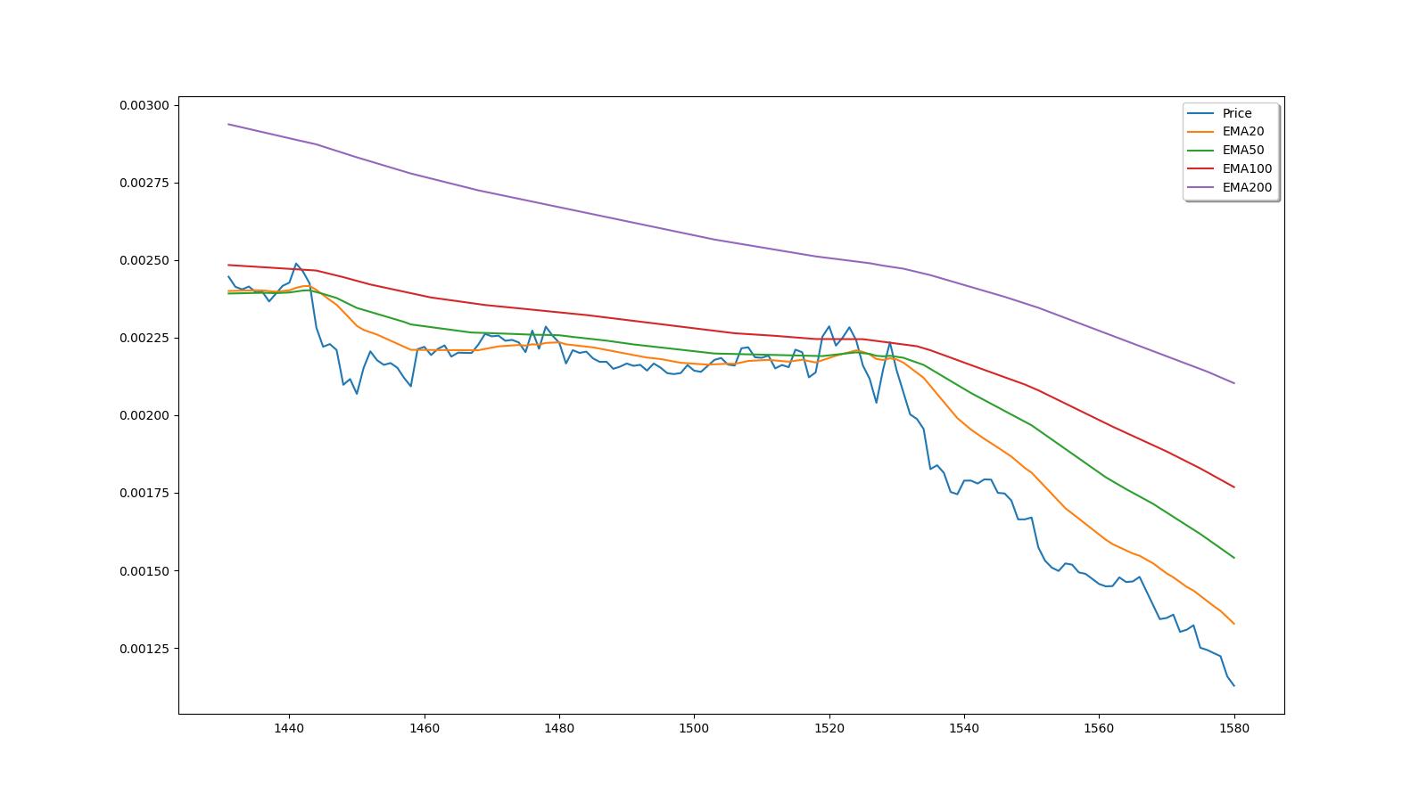 BSC Station Exponential Moving Averages