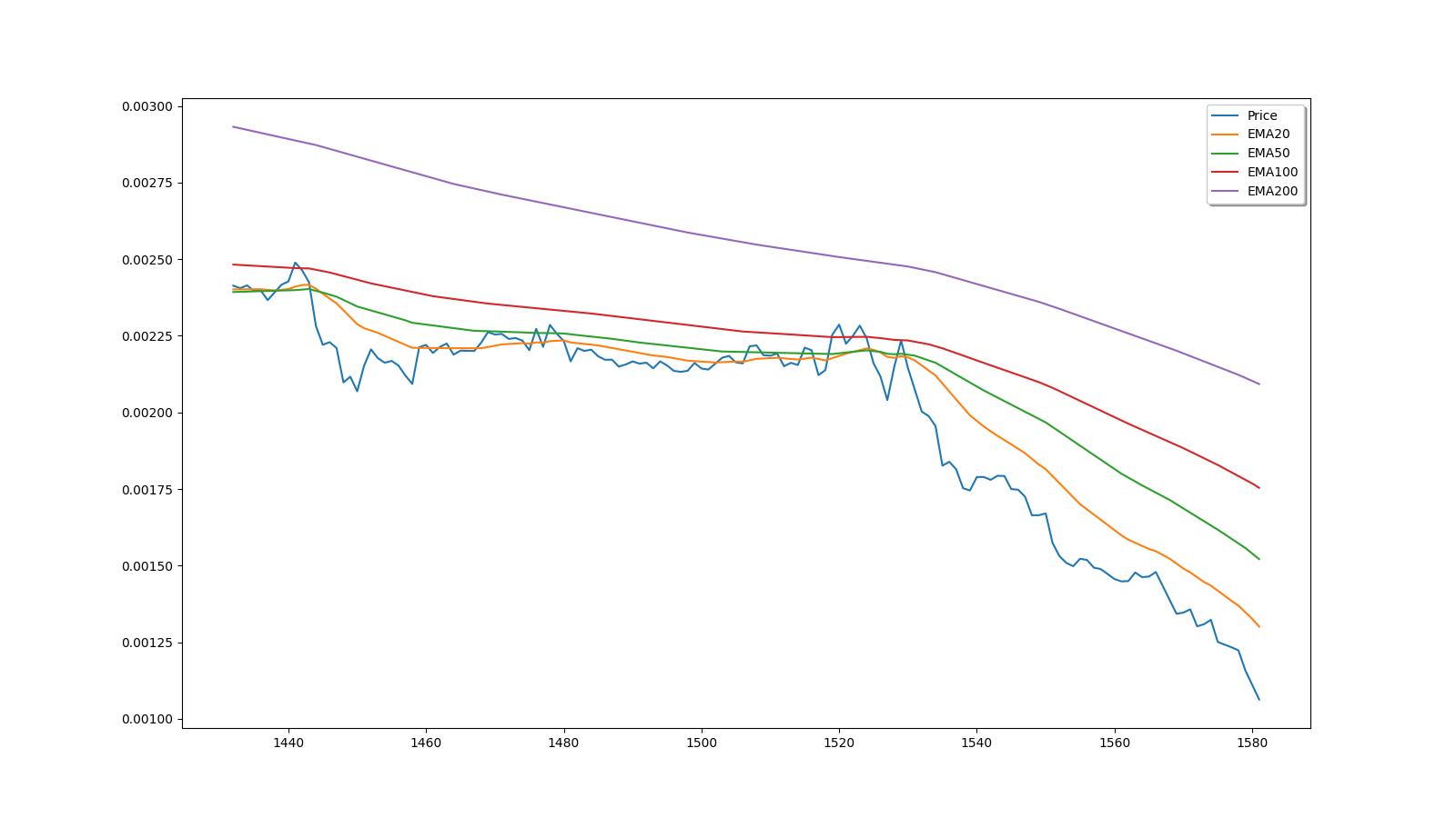 BSC Station Exponential Moving Averages