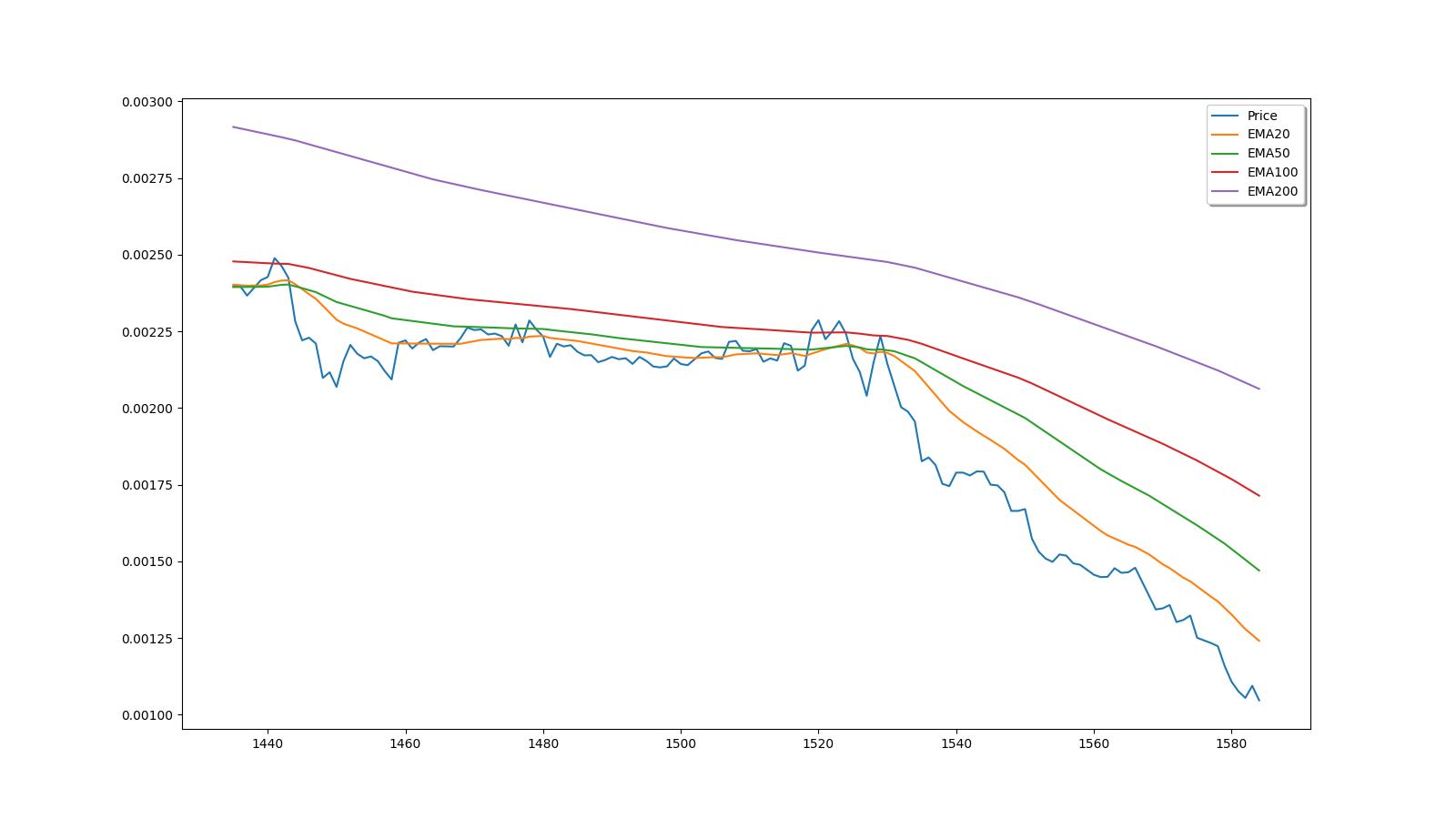 BSC Station Exponential Moving Averages