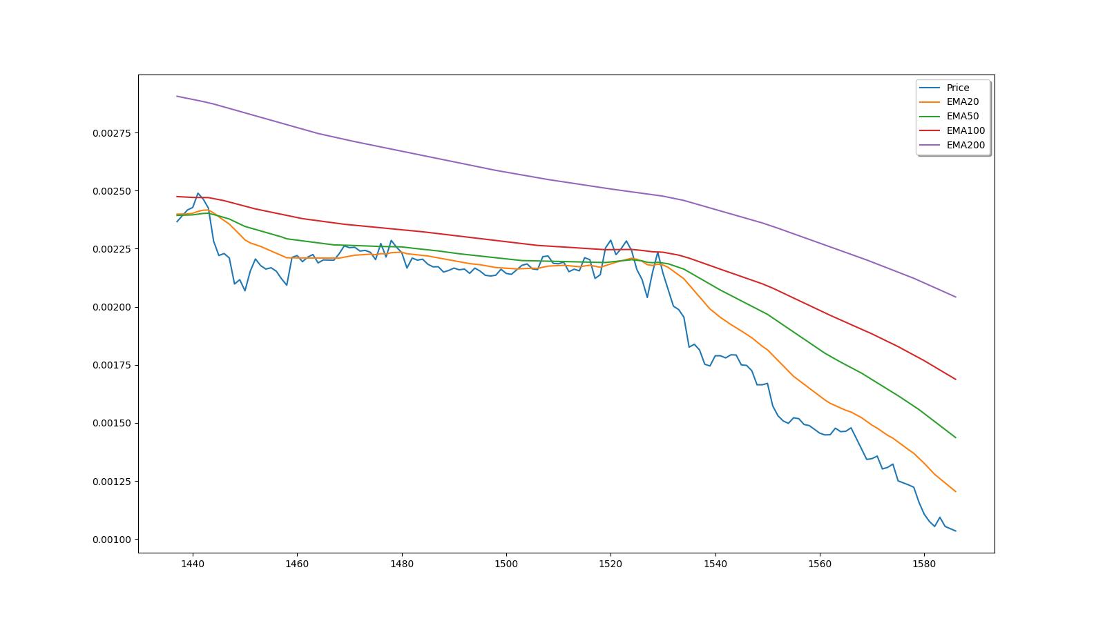 BSC Station Exponential Moving Averages