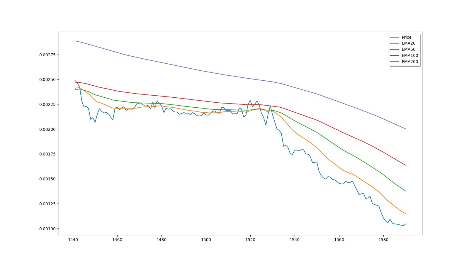BSC Station Exponential Moving Averages