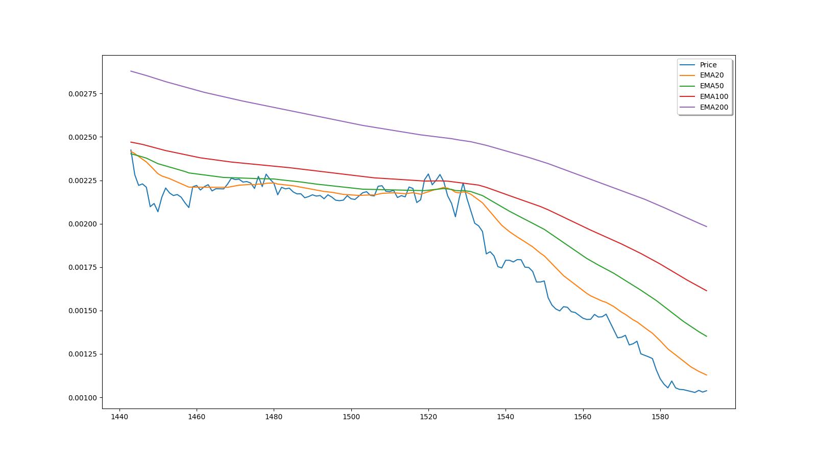 BSC Station Exponential Moving Averages