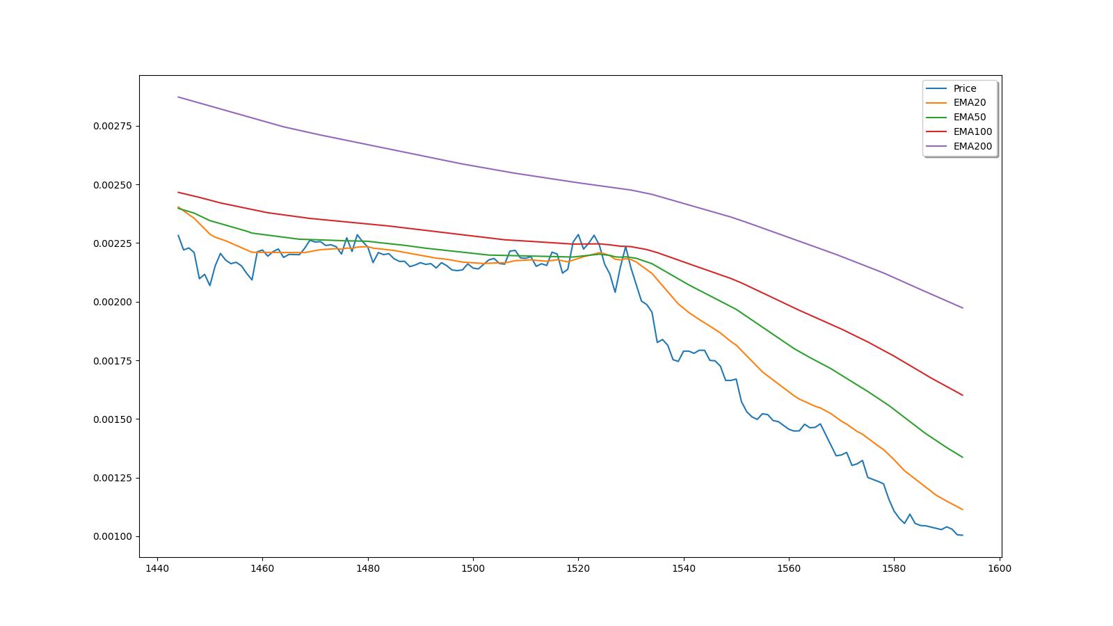 BSC Station Exponential Moving Averages