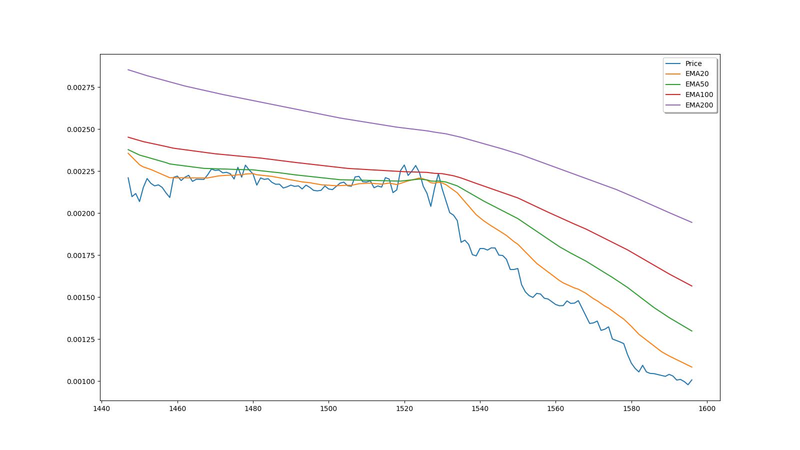 BSC Station Exponential Moving Averages