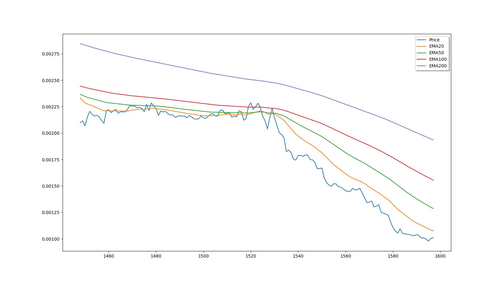 BSC Station Exponential Moving Averages