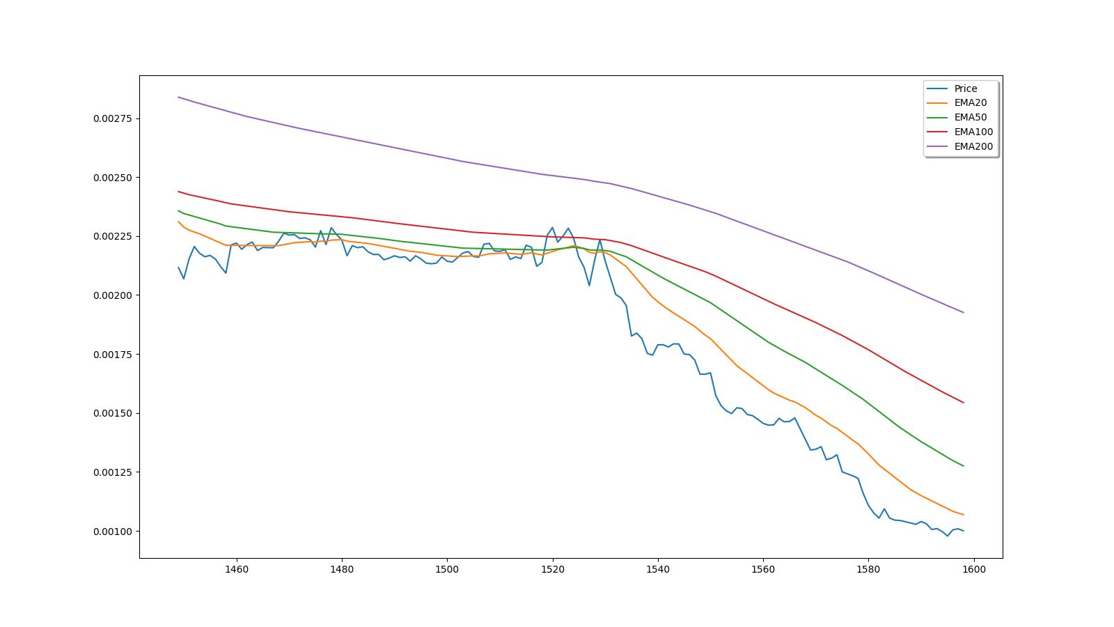 BSC Station Exponential Moving Averages