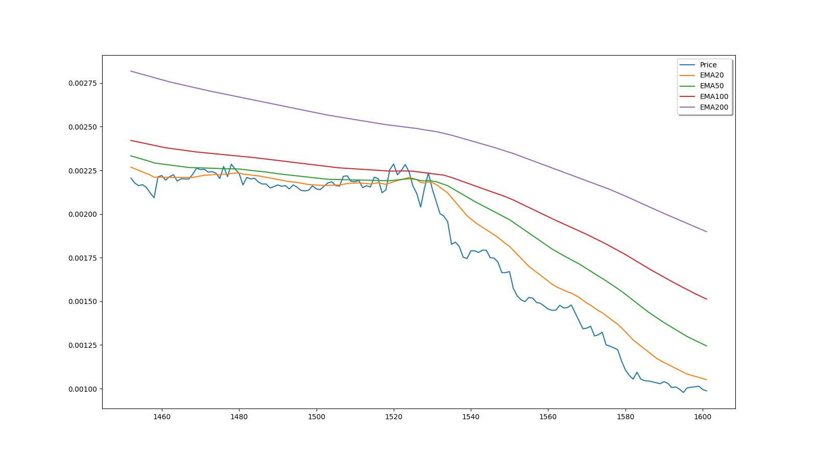 BSC Station Exponential Moving Averages