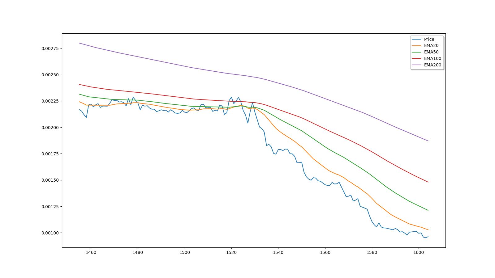 BSC Station Exponential Moving Averages