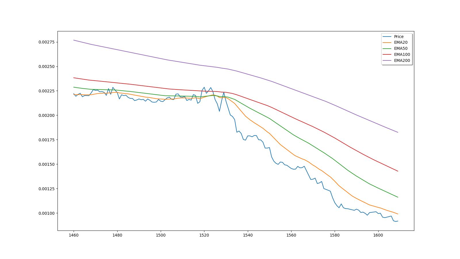 BSC Station Exponential Moving Averages