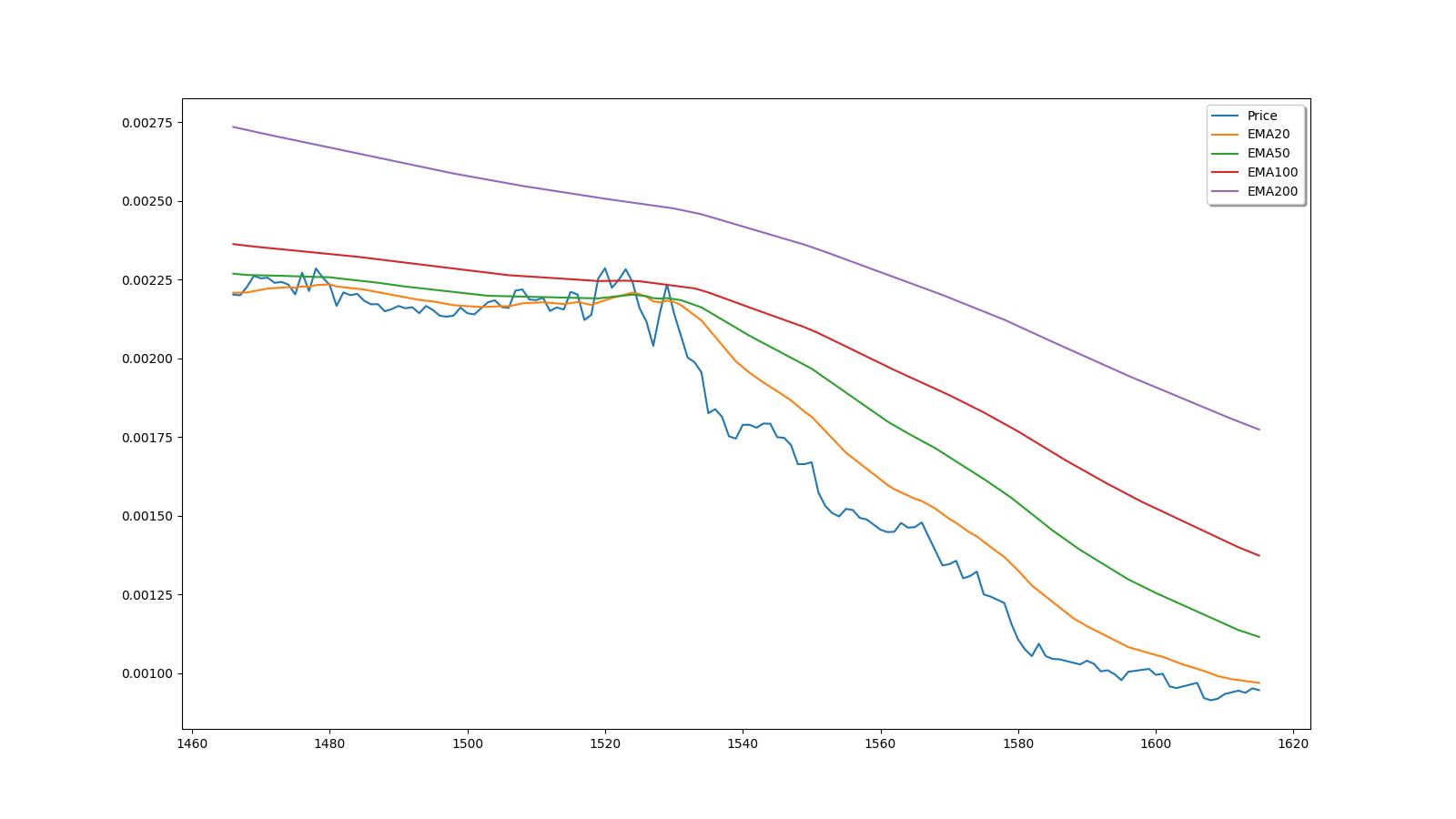 BSC Station Exponential Moving Averages