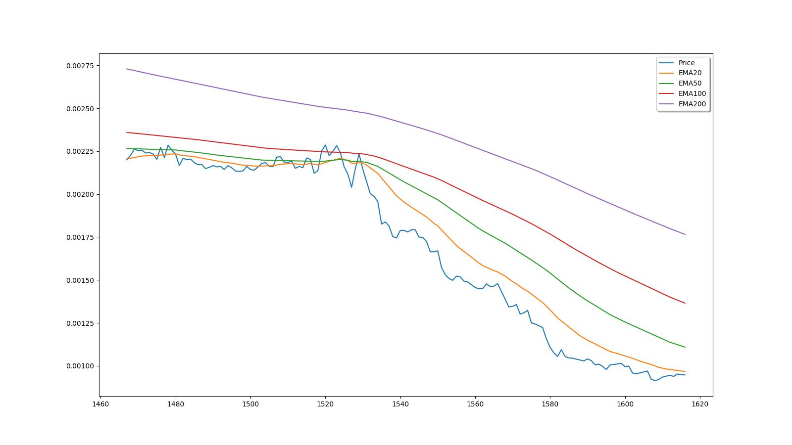 BSC Station Exponential Moving Averages