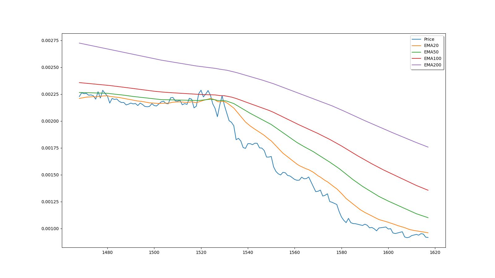 BSC Station Exponential Moving Averages