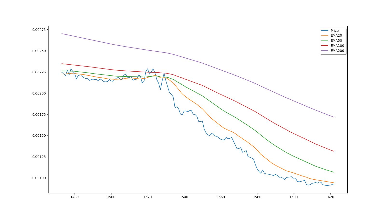 BSC Station Exponential Moving Averages
