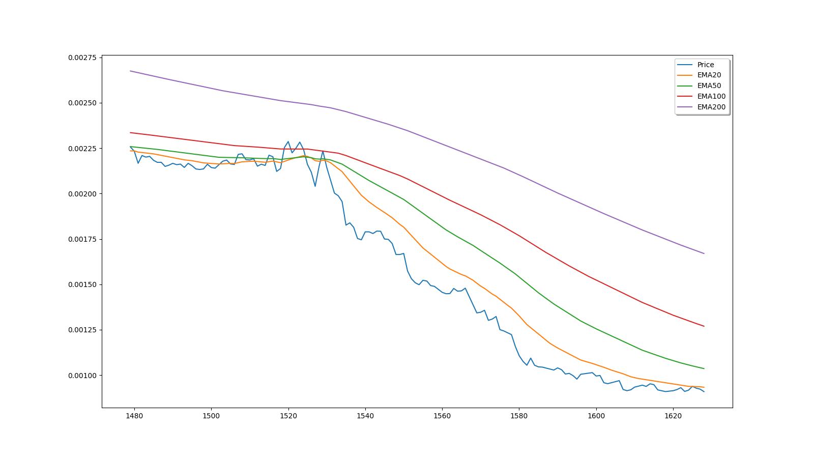BSC Station Exponential Moving Averages