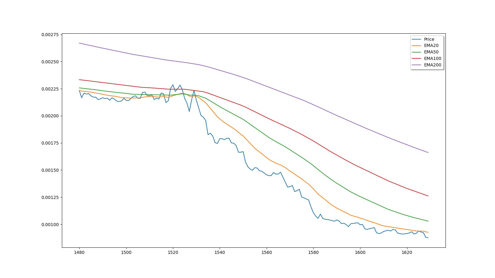 BSC Station Exponential Moving Averages