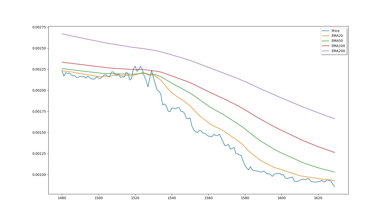 BSC Station Exponential Moving Averages