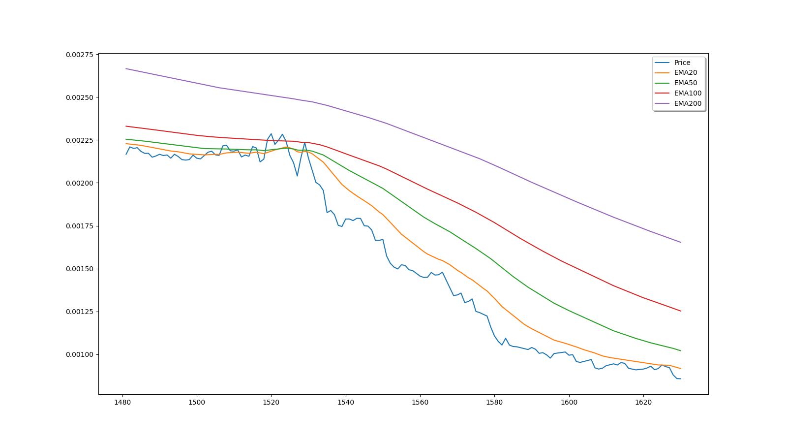 BSC Station Exponential Moving Averages
