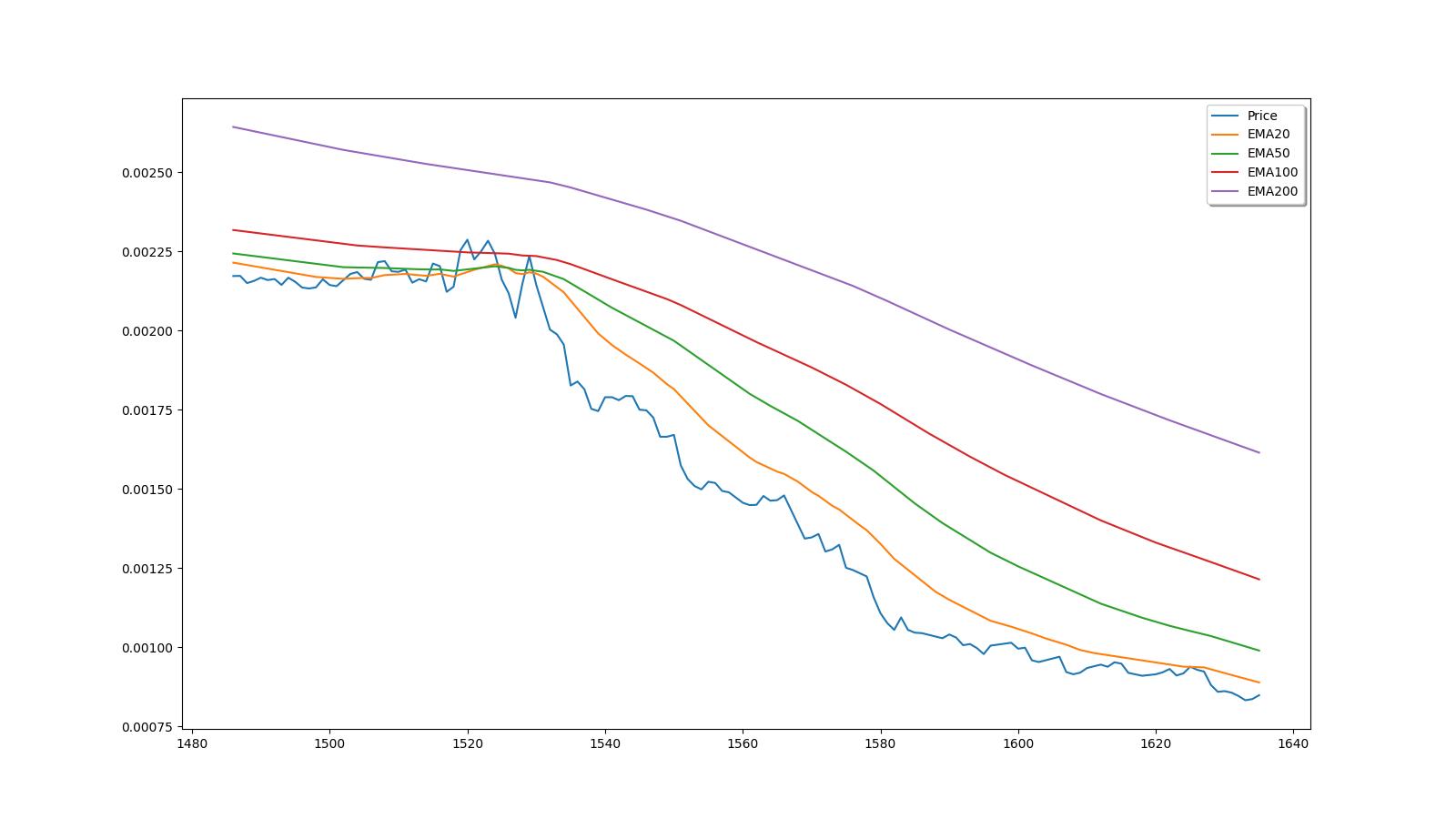 BSC Station Exponential Moving Averages