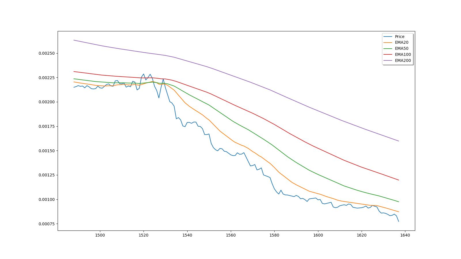 BSC Station Exponential Moving Averages