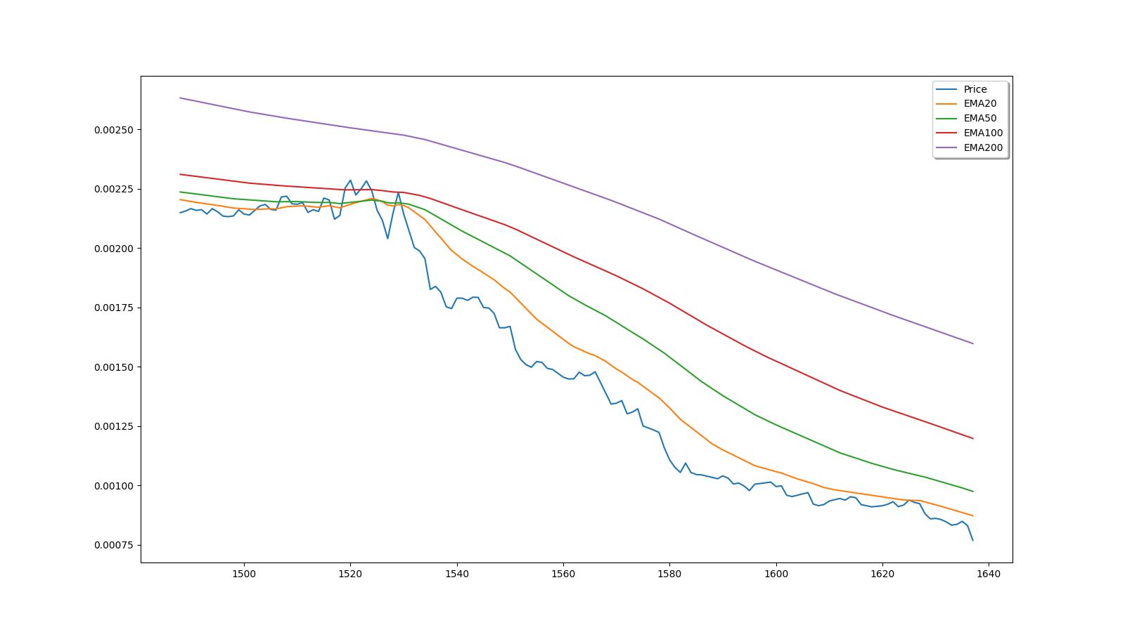 BSC Station Exponential Moving Averages