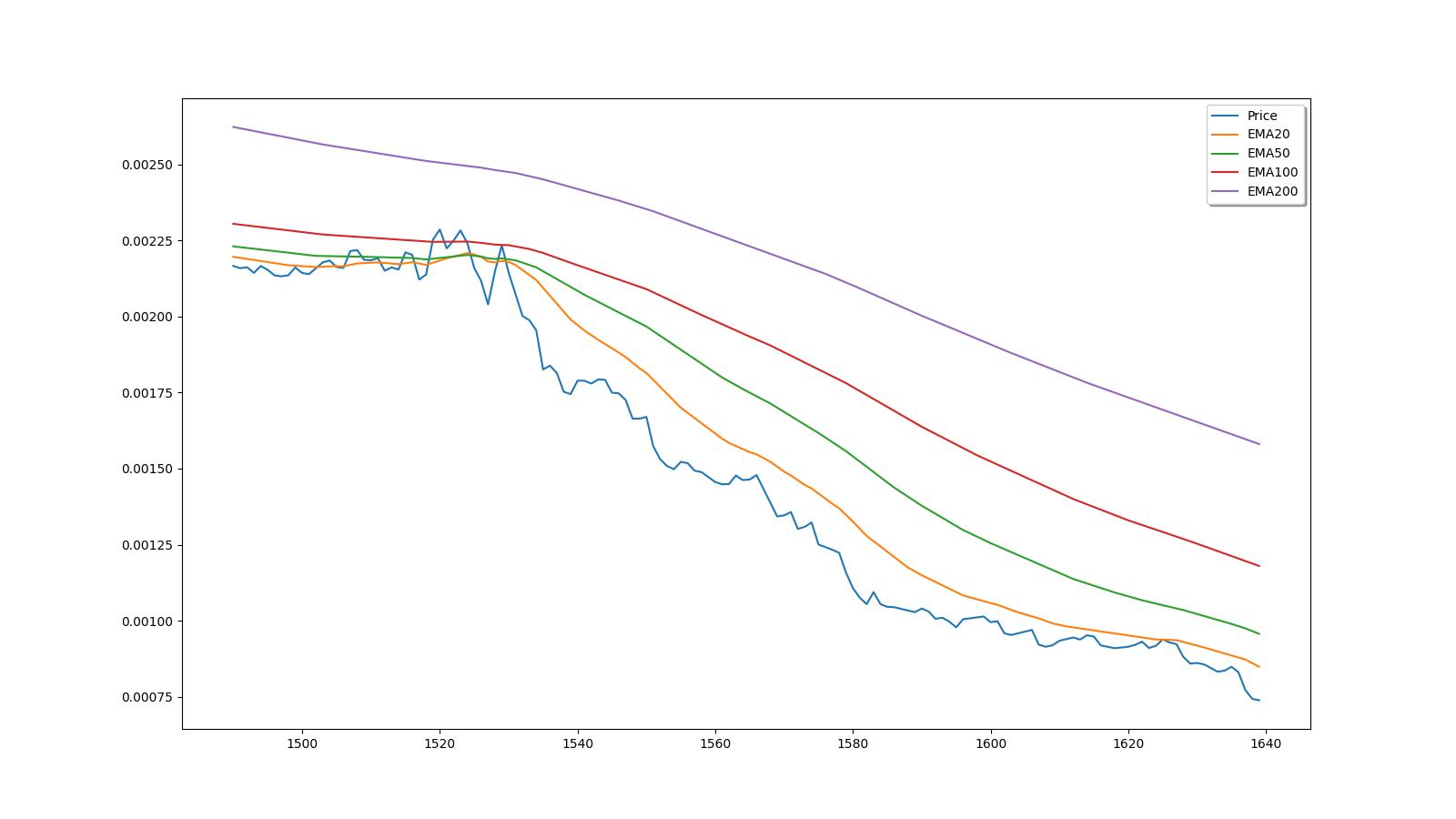 BSC Station Exponential Moving Averages