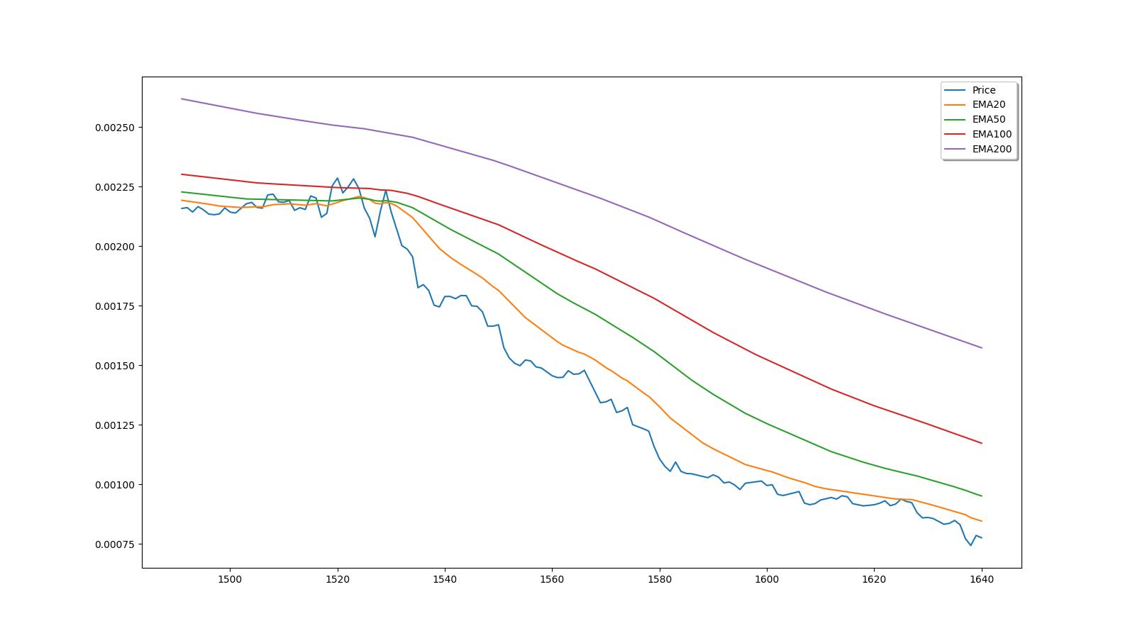 BSC Station Exponential Moving Averages